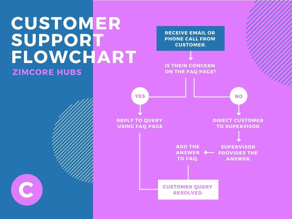 Flowchart Là Gì? Cách Vẽ Flowchart Online Với Canva