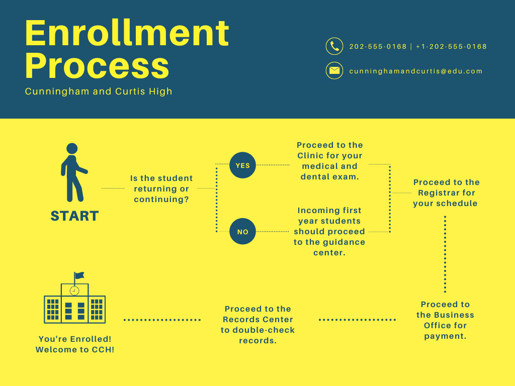 How to design a clear and effective flowchart [Tips + Examples] | Canva