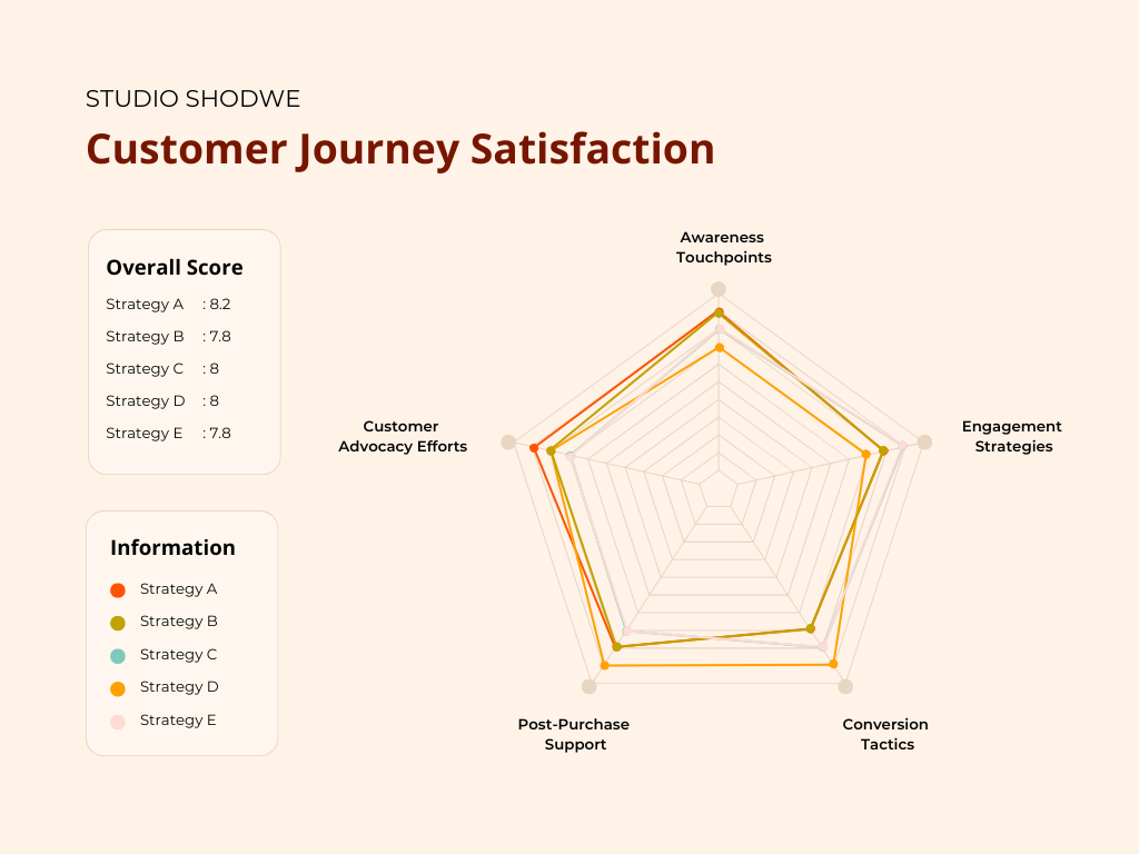 Free Radar Chart Maker - Create a Spider Chart Online | Canva