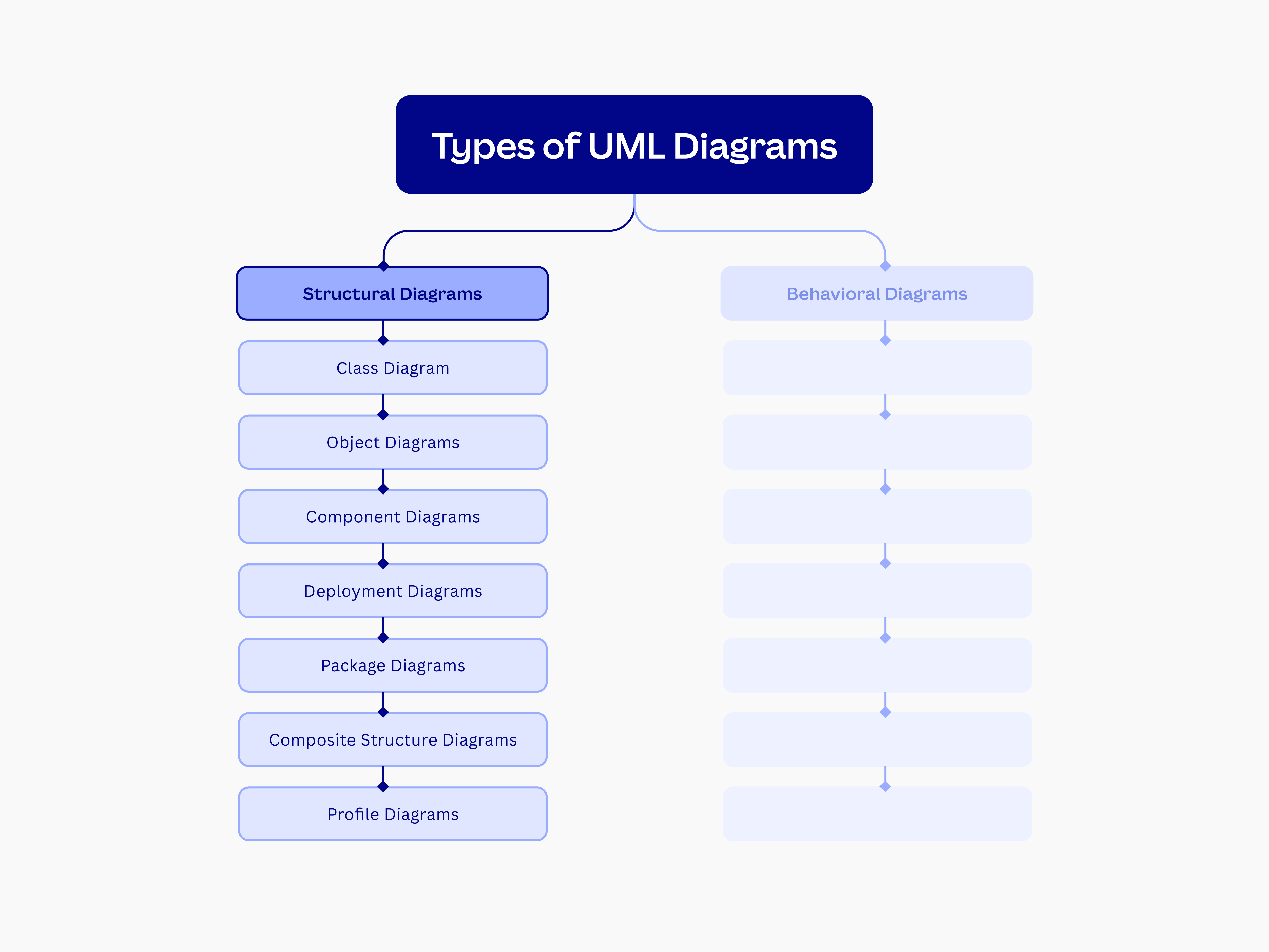 UML diagram - Learn about UML diagrams | Canva