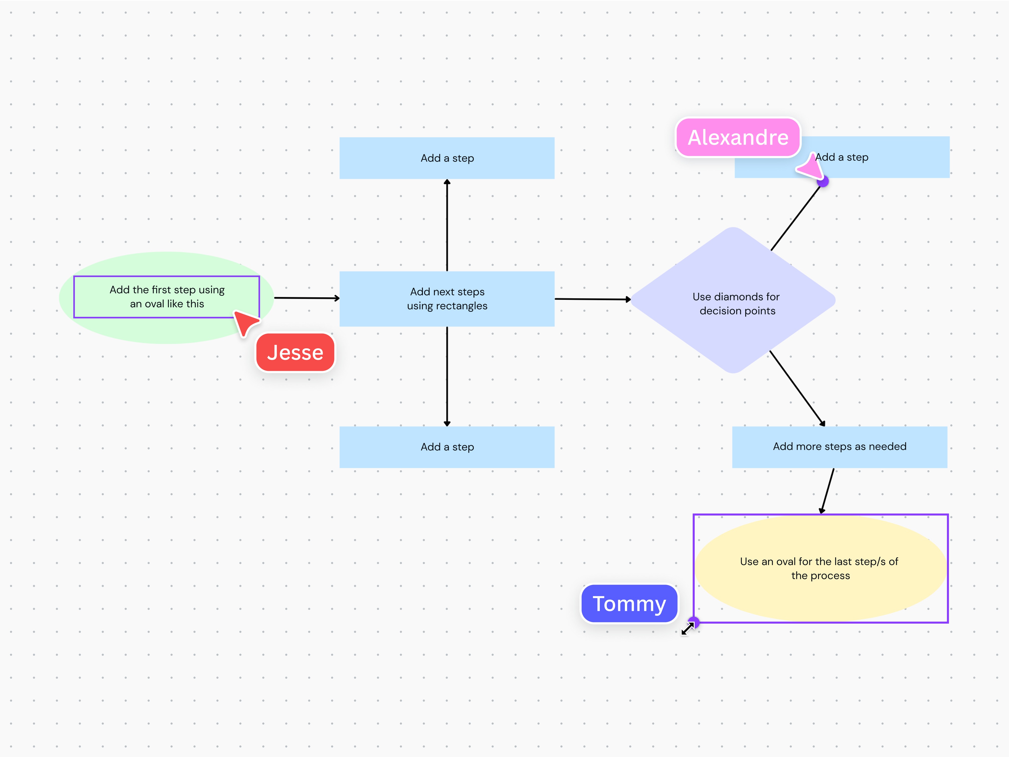 Create a Process Map (How-tos, Examples, Tips) | Canva