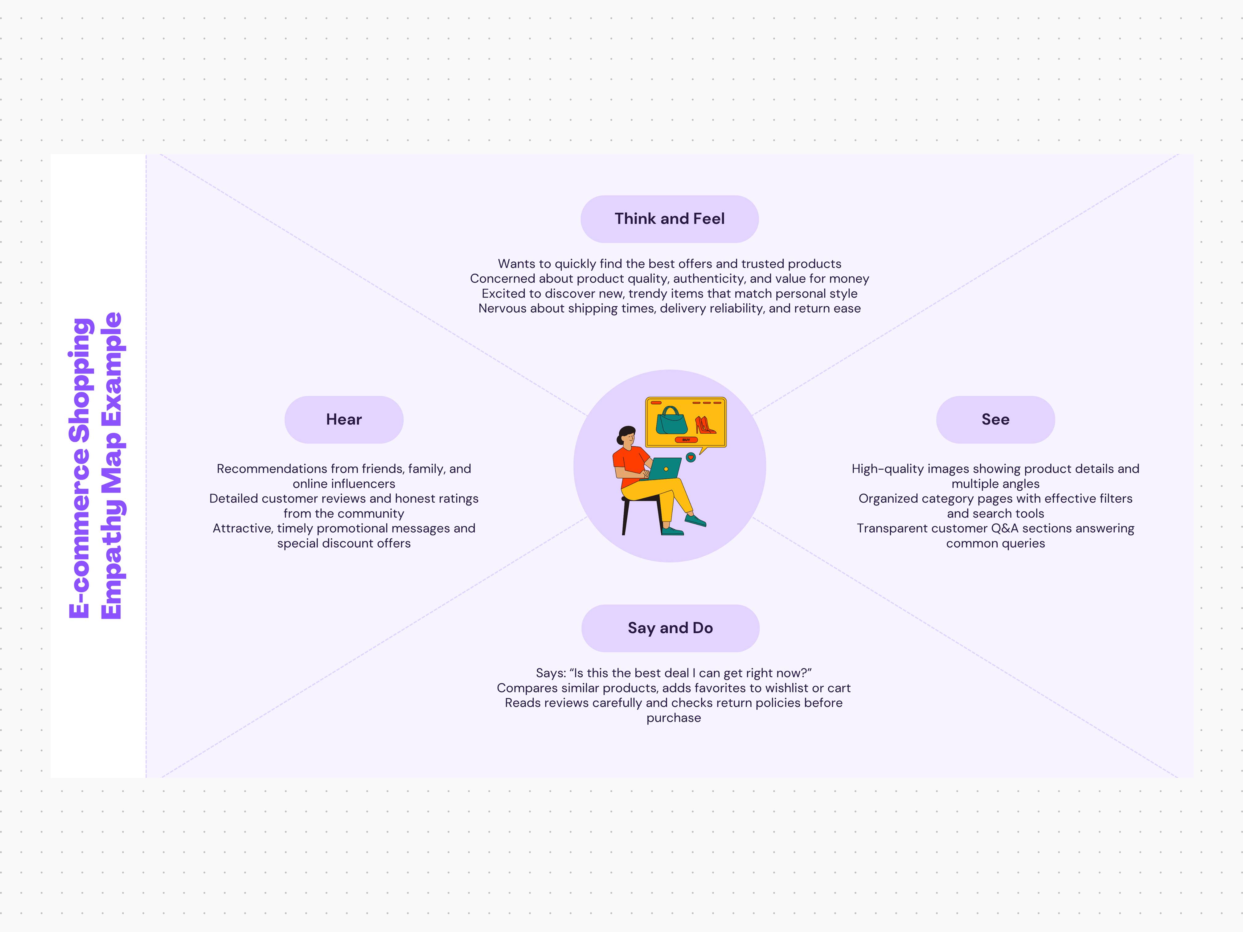 How to Create an Empathy Map (Examples & Tips) | Canva