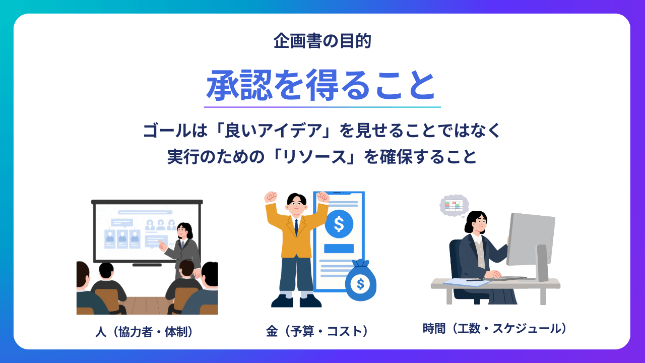 企画書の書き方｜基本構成＆例文で初心者でも簡単に【無料テンプレ付】｜Canva（キャンバ）