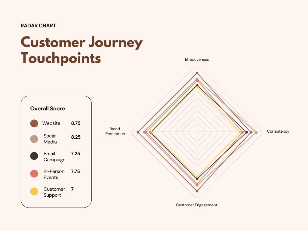 Free Radar Chart Maker - Create a Spider Chart Online | Canva