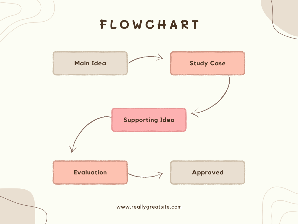 How to design a clear and effective flowchart [Tips + Examples] | Canva