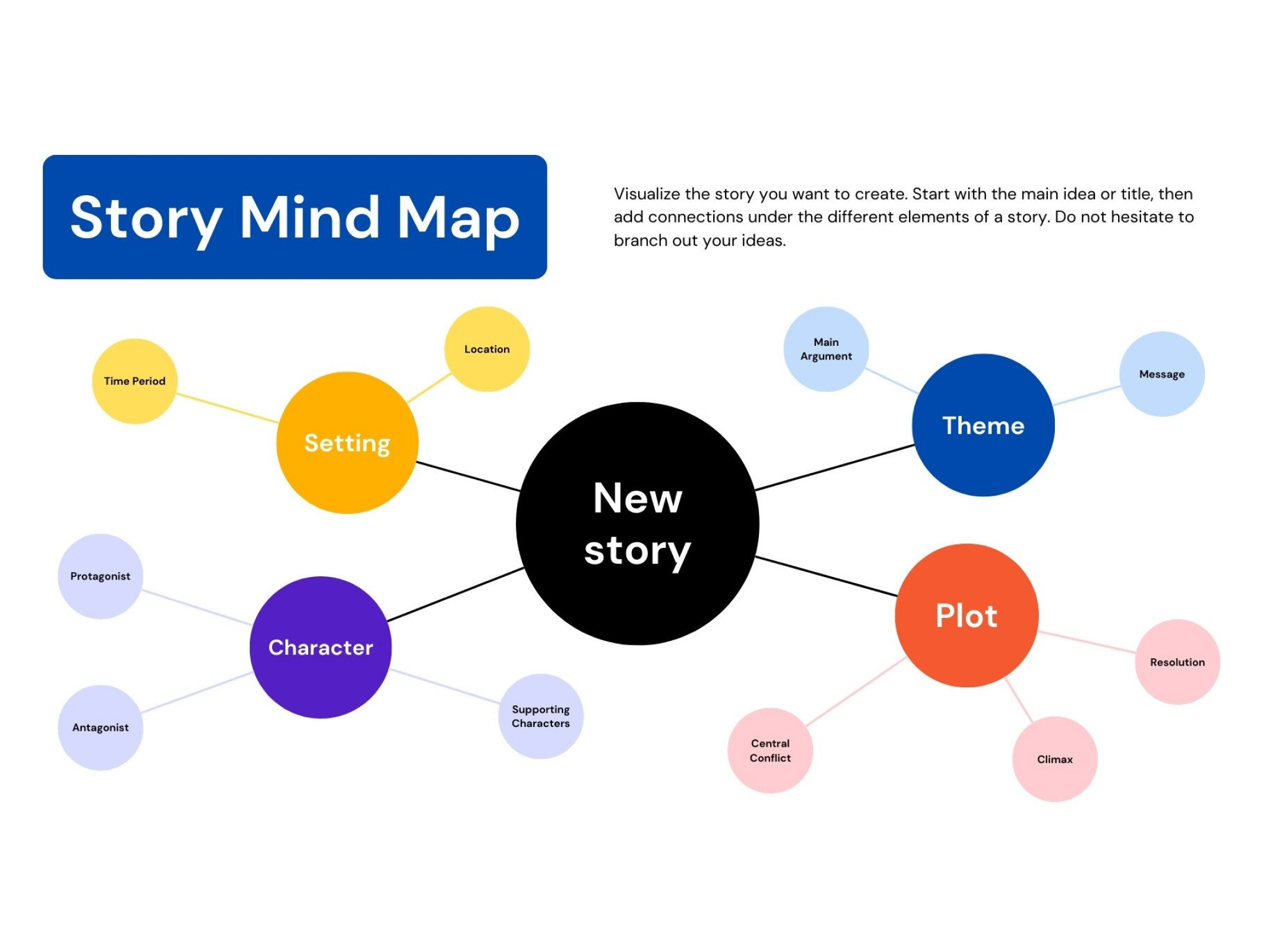 Free Mind Map Maker - Online Mind Mapping Examples | Canva
