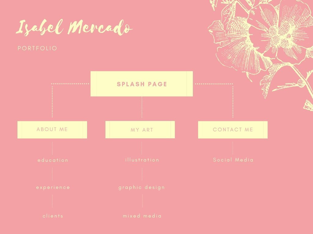 Criar mapas do site - Canva
