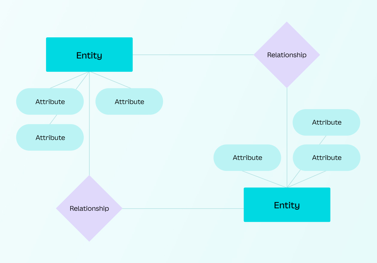 Crea diagrammi ER gratis - Strumento per il modello di relazioni tra ...