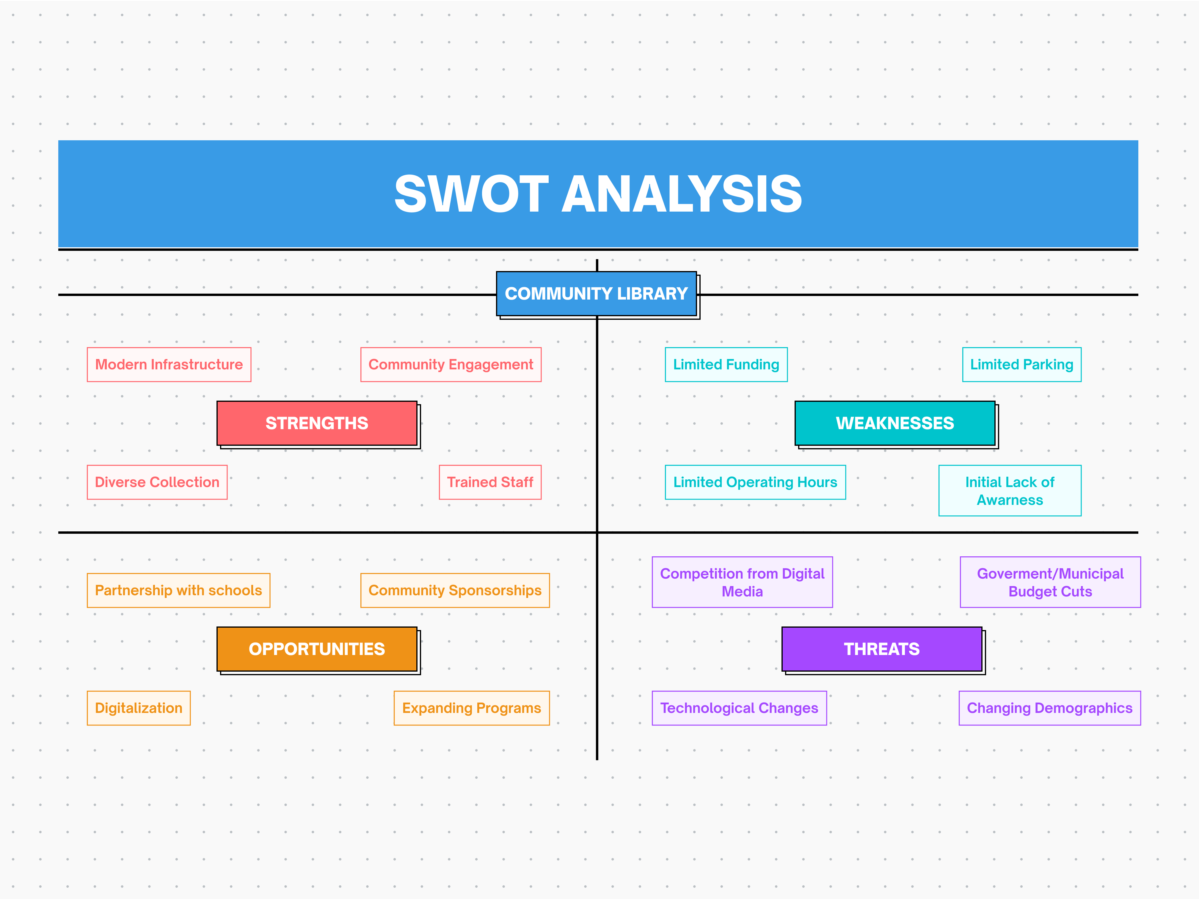 SWOT Analysis: Free Templates and Examples | Canva