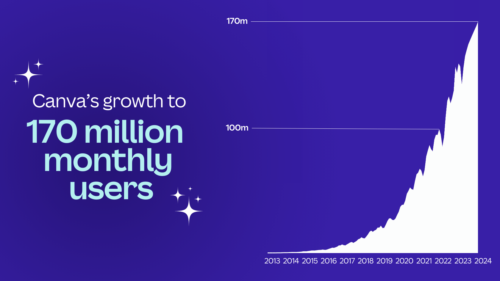 Reflecting on 2023: Canva’s 10th and biggest year yet