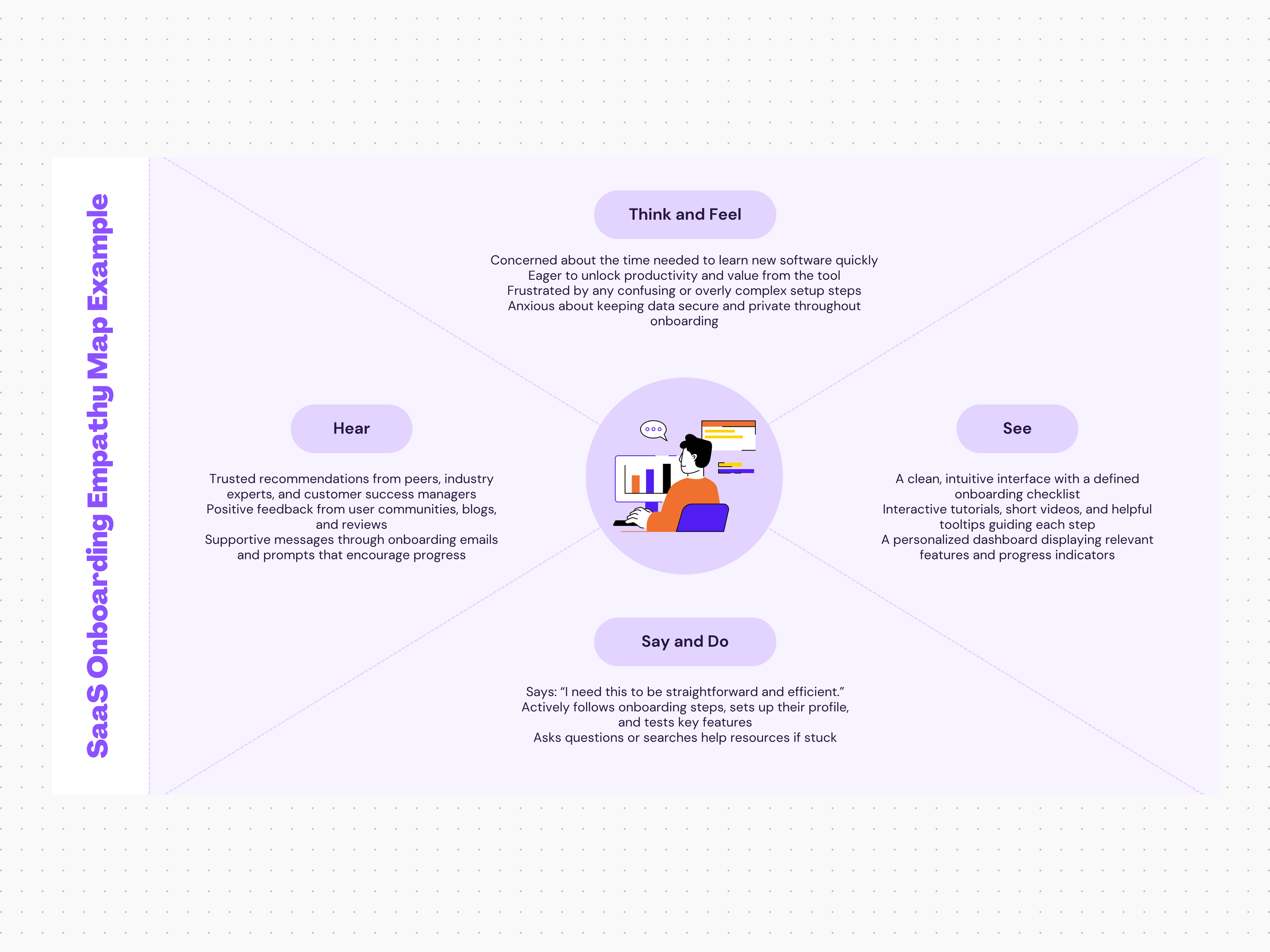 How to Create an Empathy Map (Examples & Tips) | Canva