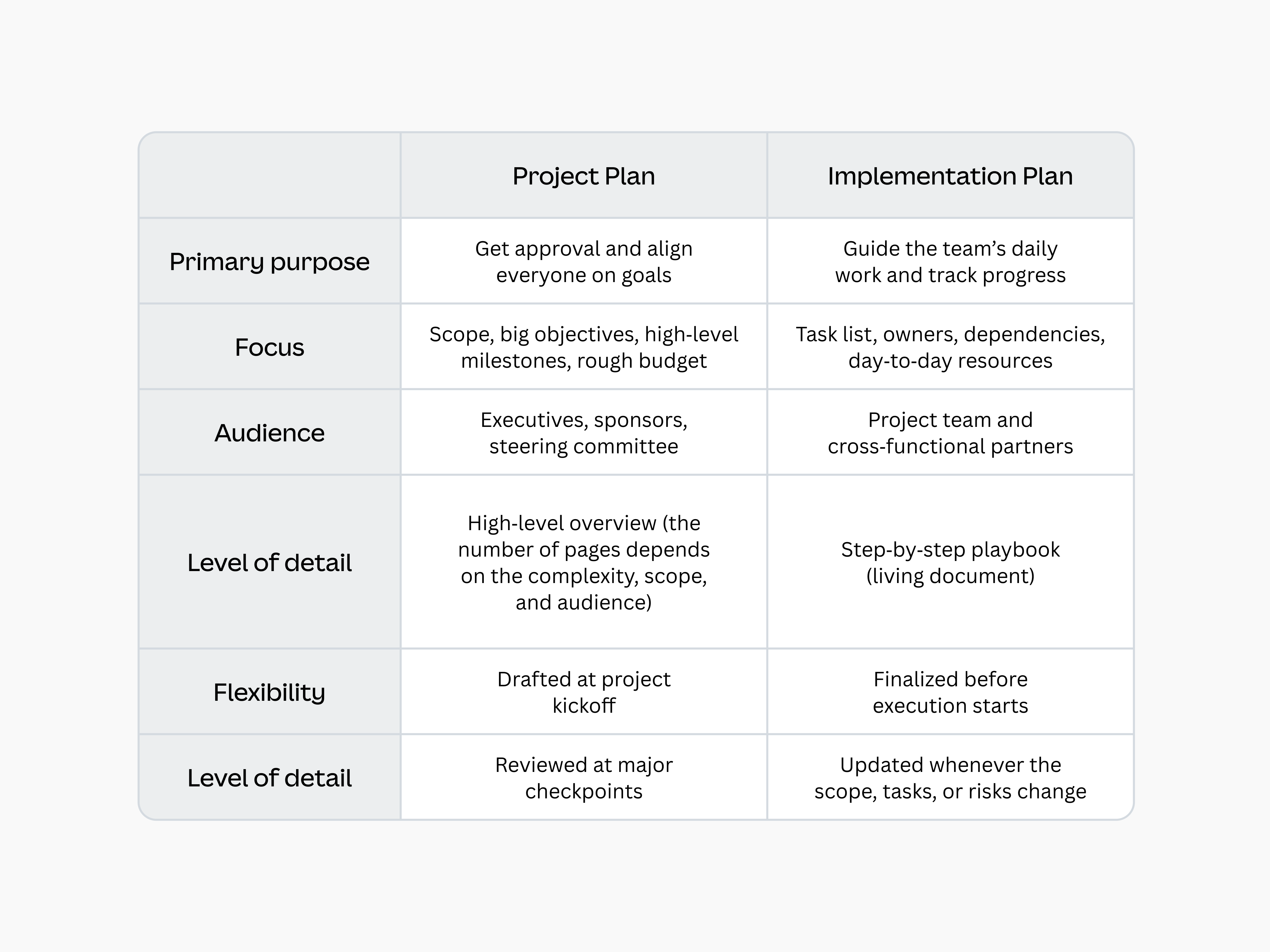 Writing an Implementation Plan (Examples & Tips) | Canva