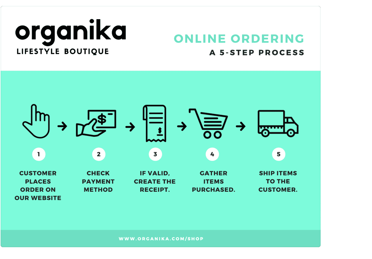 Ta fram ett processflöde med Canvas färdiga mallar – Canva