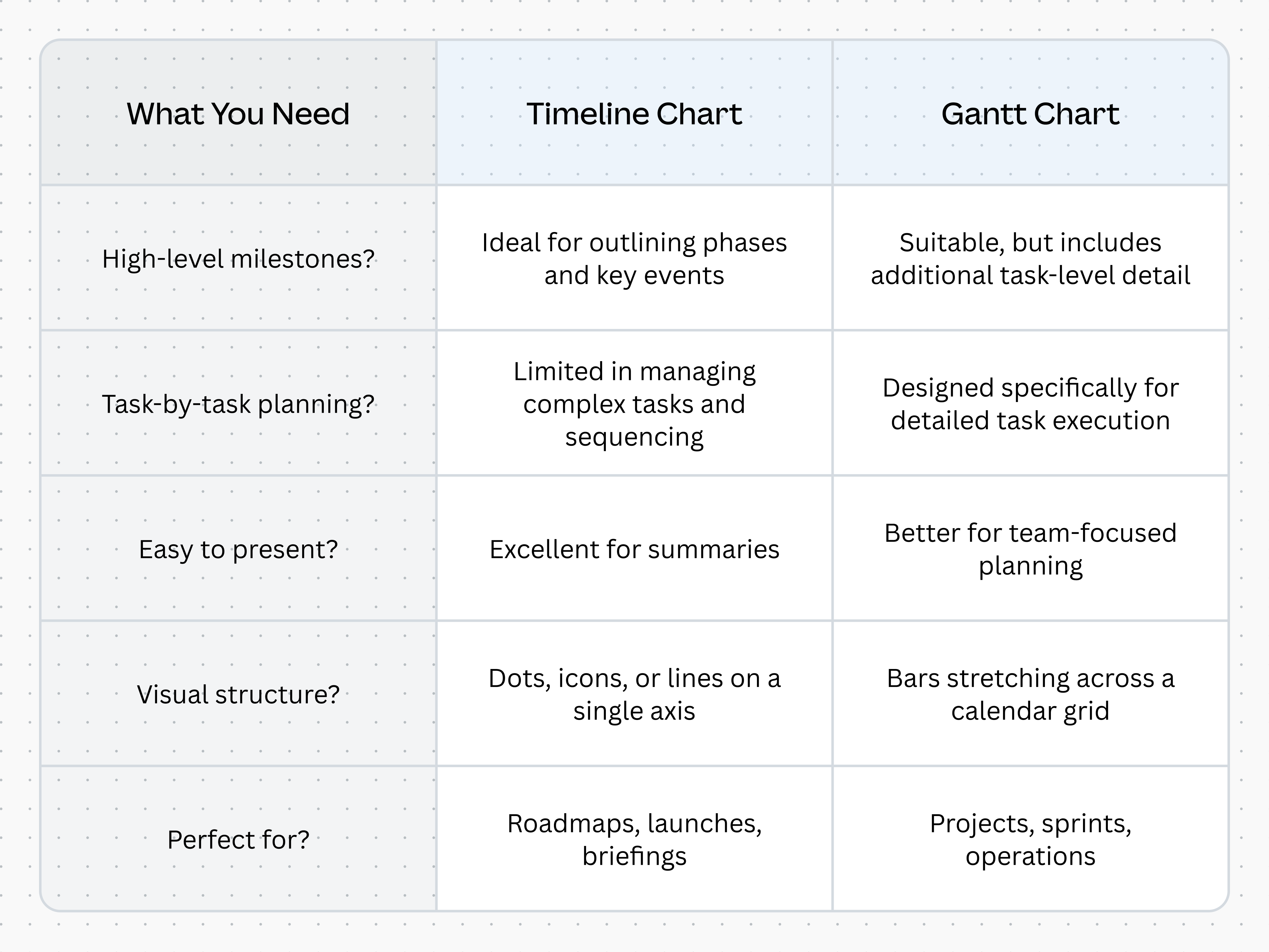 How to make a timeline chart: Templates and guide | Canva
