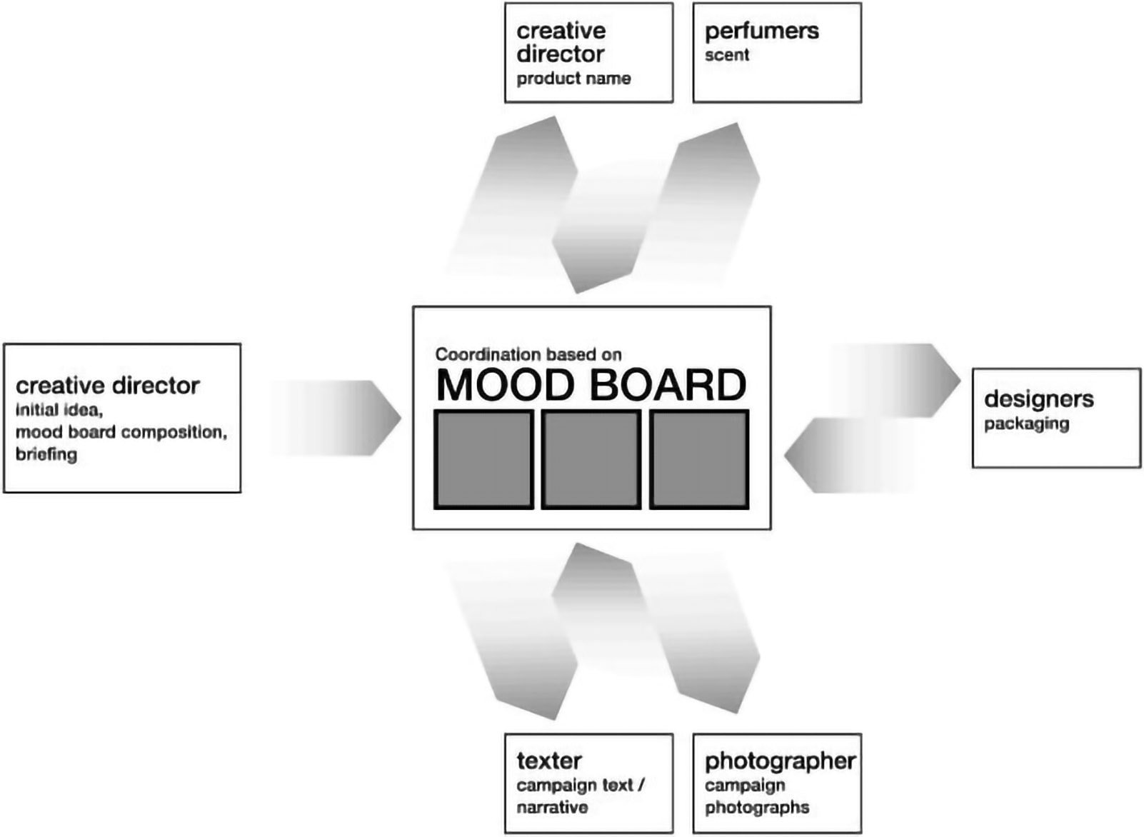 How to create a mood board | Canva